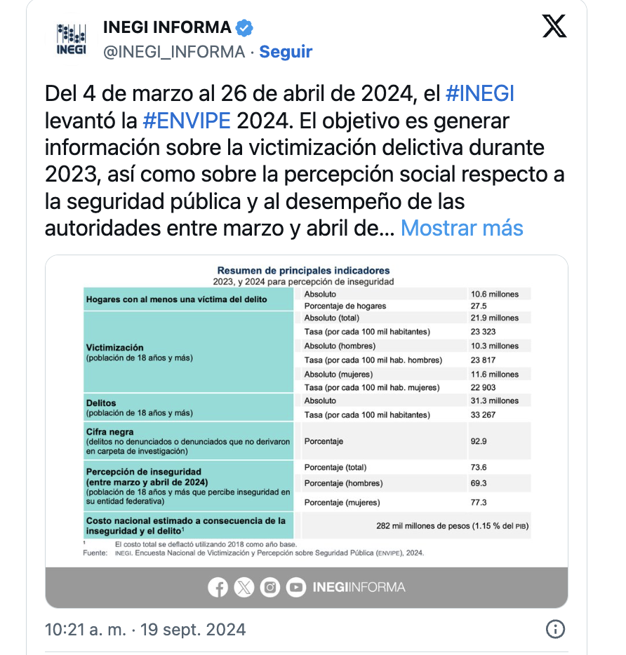 Delitos en México subieron 16.79% en 2023; es la cifra más alta en 5 ...